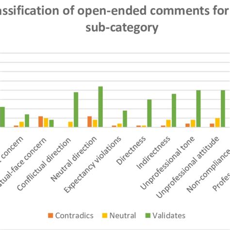 Summary Of Magnitude Coding Contradicts Neutral Validates Of Survey Download Scientific