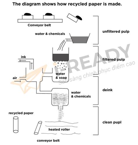 The Diagram Below Shows How Paper Is Made And Recycled Ielts Writing