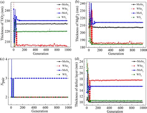 A Tio2 Layer Thickness B Mgf2 Layer Thickness C Period Number Of Download Scientific Diagram