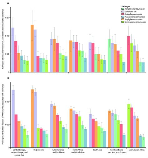 Pathogen Attributable Fraction Of Deaths Attributable To A And