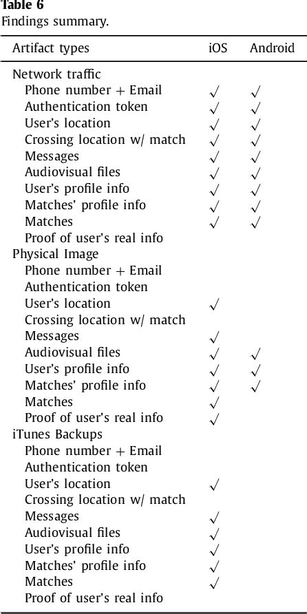 Table 6 From Whats Really ‘happning A Forensic Analysis Of Android And Ios Happn Dating Apps