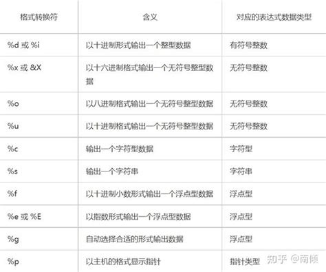 C语言中数据的输入与输出 知乎