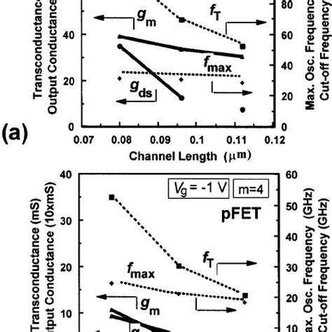 Channel Length Dependence Of The Transconductance The Output Download Scientific Diagram