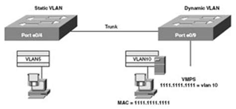 CCNA VLAN Operation Overview