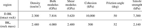 Rock Material Properties Utilized For Distinct Element Udec Modeling