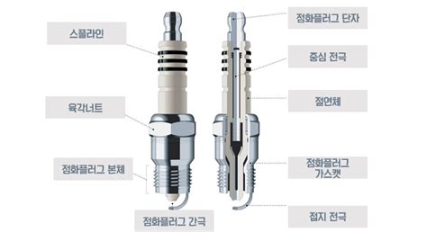 점화 플러그 개념과 특징 네이버 블로그