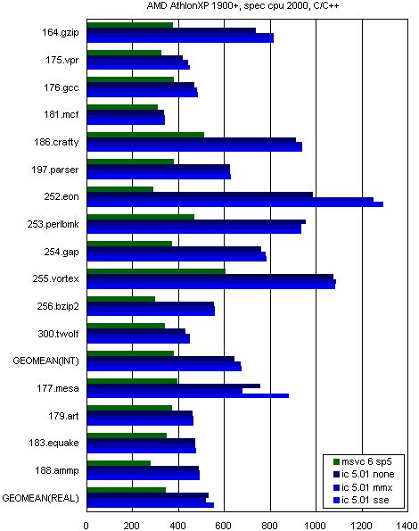 spec cpu2000 part 5 compilers