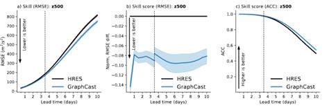 机器学习 Vs 数值天气预报，ai 如何改变现有的天气预报模式 腾讯新闻