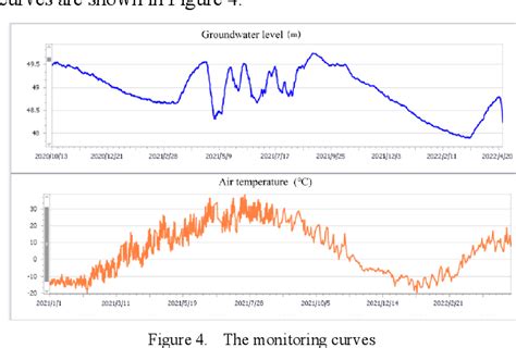 Figure 4 From Design Of A Dynamic Monitoring System For Groundwater In The High Cold Zone Based