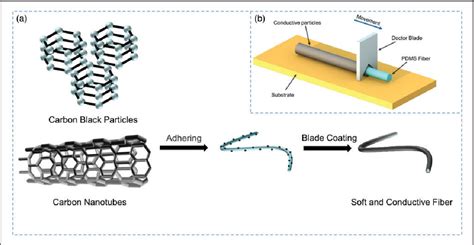 Figure 2 From Polydimethylsiloxane Based Stretchable Conductive