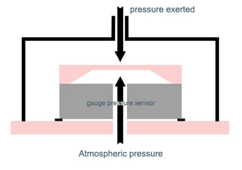 Pressure Sensor Accuracy Eastsensor Technology