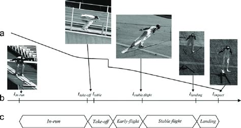 Overview Of The Ski Jumping Sequence A Snap Shots Of The Movement
