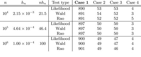 table 2 from adaptive testing method for ergodic diffusion processes