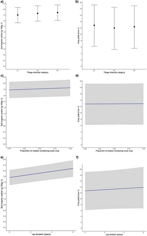 Effects Of Interventions On Soc Concentration And Crop Yield Download Scientific Diagram
