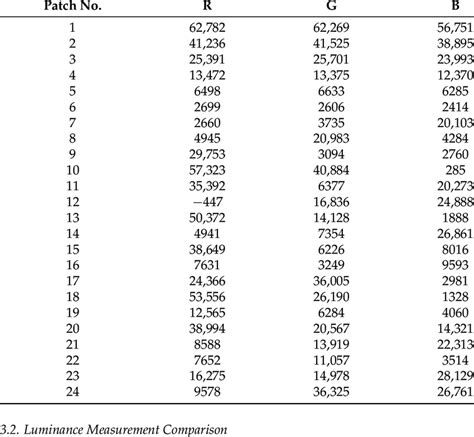 The Srgb Values 16 Bit Of The X Rite Colorchecker Classic Board Download Scientific Diagram