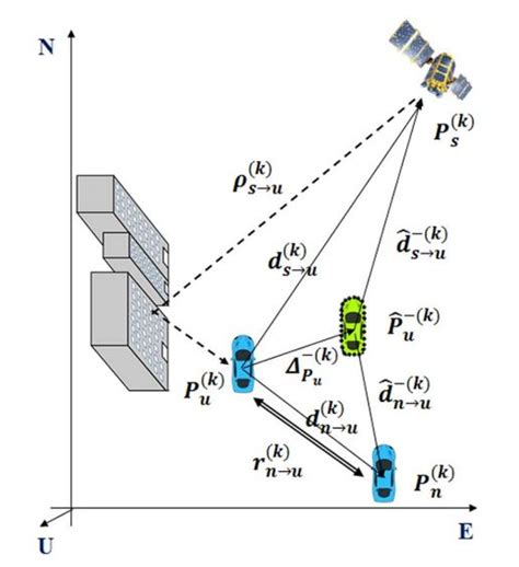 gnss multipath resistant cooperative navigation in urban vehicular