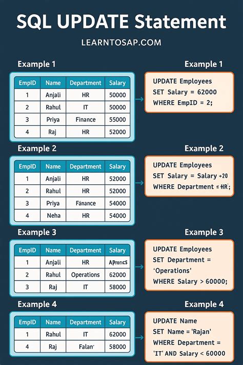Sql Update Statement Syntax Examples And Best Practices