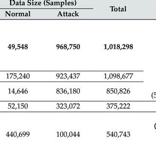 IoT Devices And Corresponding Datasets Used In Our Analysis Download Scientific Diagram