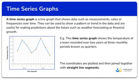 Time Series Graph Gcse Maths Steps Examples And Worksheet Worksheets Library