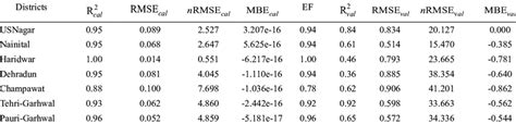 Performance Of The Model Developed Using Lasso Technique Download