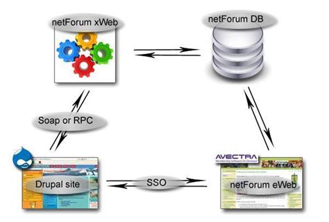 Avectra NetForum Integration With Drupal DevEngineering Inc