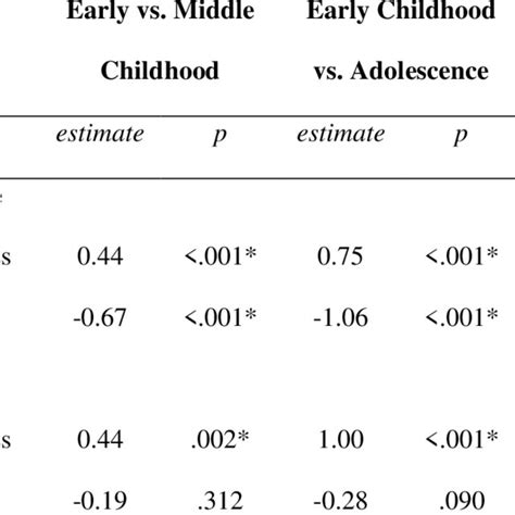 Average And Highest Importance As Dependent Variables Statistical Tests Download Scientific