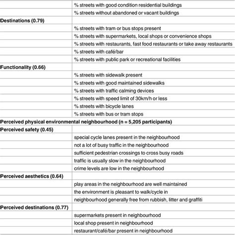 Description Of The Objectively Measured And Perceived Physical Download Table