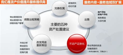 不动产管理企业如何准确的选择不动产管理系统 千万项 不动产资管云 数字化资管平台 中国低代码50强 资产盘清盘活 存量资产
