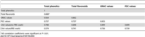 The Relationship Among Total Phenolics Total Flavonoids Orac Psc And Download Table