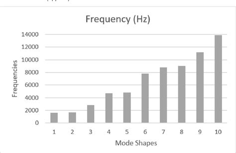 Figure 1 From Design And Analysis Of An Automotive Engine Shaft With Functionally Graded