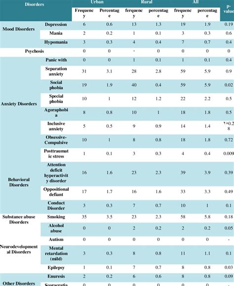 Prevalence Distribution Of Psychiatric Disorders By Place Of Residency Download Scientific