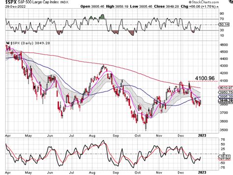 Odds Are The Dcl Has Formed Cycle Trading