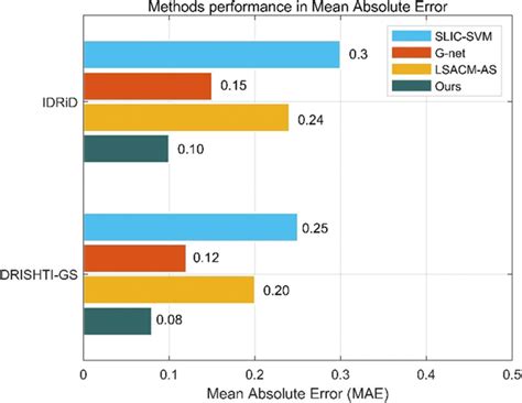 Mean Absolute Error Mae Comparison Of Different Method Download