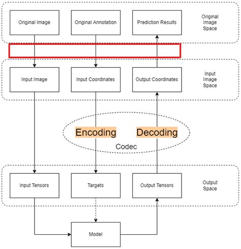 Docs About Dataflow Document Issue 2402 Open Mmlab Mmpose GitHub