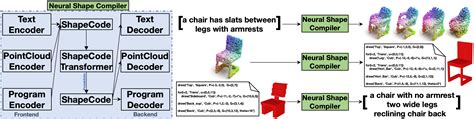 Neural Shape Compiler A Unified Framework For Transforming Between