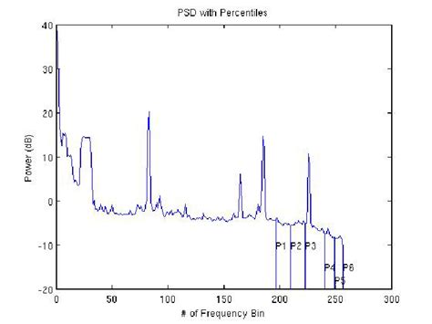 Psd With Computed Percentile Values Am Signal Download Scientific