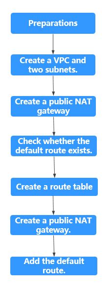 Overview Using Multiple Public NAT Gateways Together In Performance Demanding Scenarios Getting