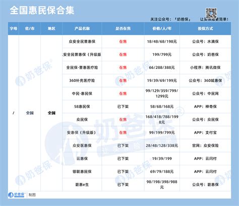 2022年全国各地惠民保汇总惠民保的现状和发展趋势如何