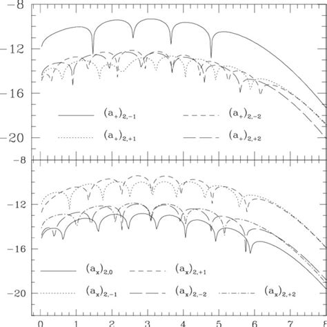 Plot Of L2 Norms Of Kzz Computed Over The Outer Boundary For Successive Download Scientific