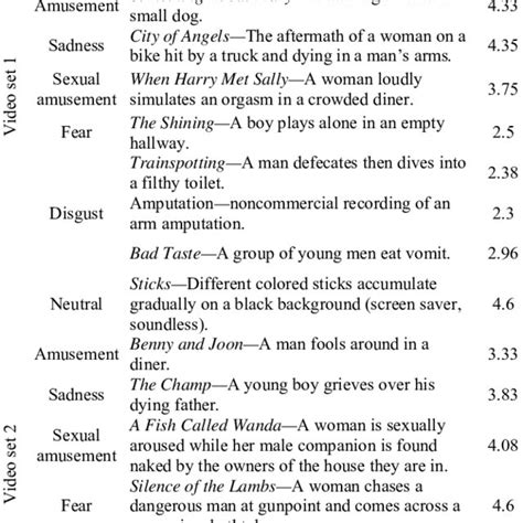 Summary Of The Emotion Eliciting Film Stimuli Download Table