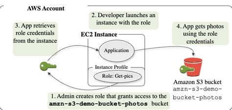use an iam role to grant permissions to applications running on amazon