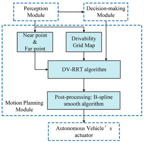 Drivers Visual Behavior Guided Rrt Motion Planner For Autonomous On Road Driving