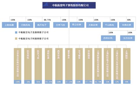 职场菜鸟看国企（十七）——中航工业集团组织架构、中航工业集团子公司目录、中航工业集团子公司汇总清单、中航工业包括哪些子公司？ 知乎