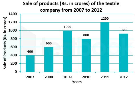 Solved Study The Given Bar Graphs And Answer The Question That Foll