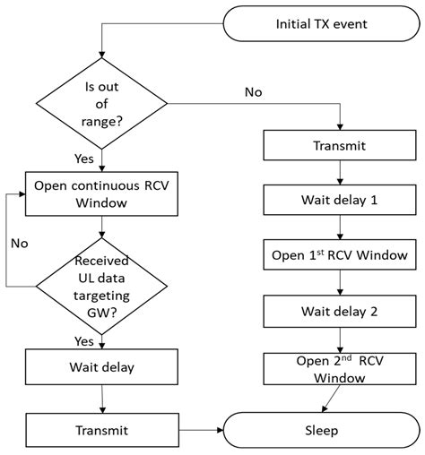 Ltm Lorawan A Multi Hop Communication System For Lorawan