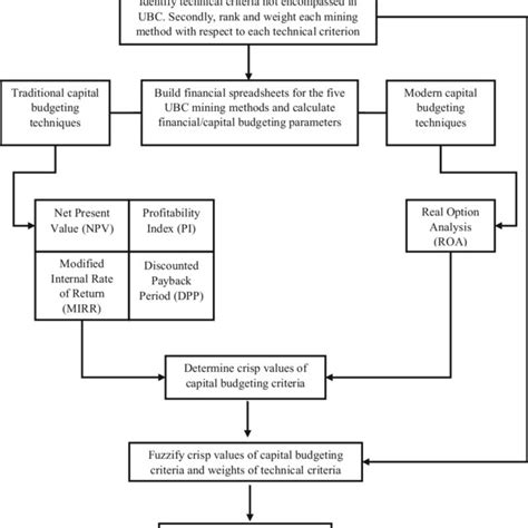 Flow Diagram Of The Proposed Mining Method Selection Methodology