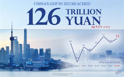 China Achieves 52 Gdp Growth In 2023 Global Times