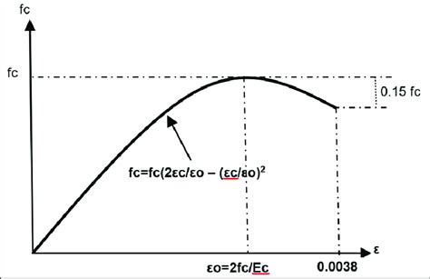 The Hognestad Stress Strain Parabolic Curve Park And Paulay1975