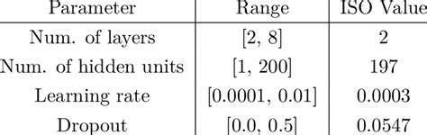 Hyperparameter Ranges For Bayesian Optimization Of Convolutional