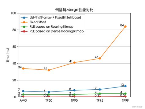 大厂实践 美团：美团外卖搜索基于elasticsearch的优化实践外卖场景索引设置 Csdn博客